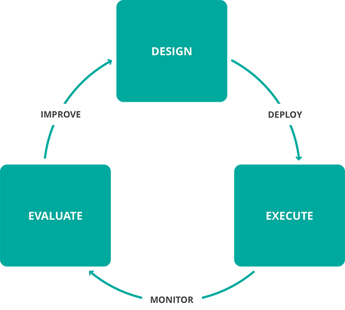 The 5 key things you must assure to achieve sustainable process efficiency