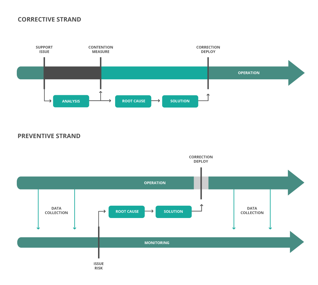 The challenges of providing support to real time operations